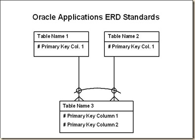 Technology Blog: Oracle Applications ERD Standards